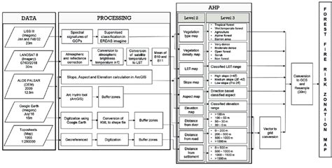 Overall Forest Fire Risk Assessment Framework To Produce Forest Fire Download Scientific
