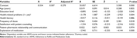 Factors Influencing Medication Adherence A Download Table