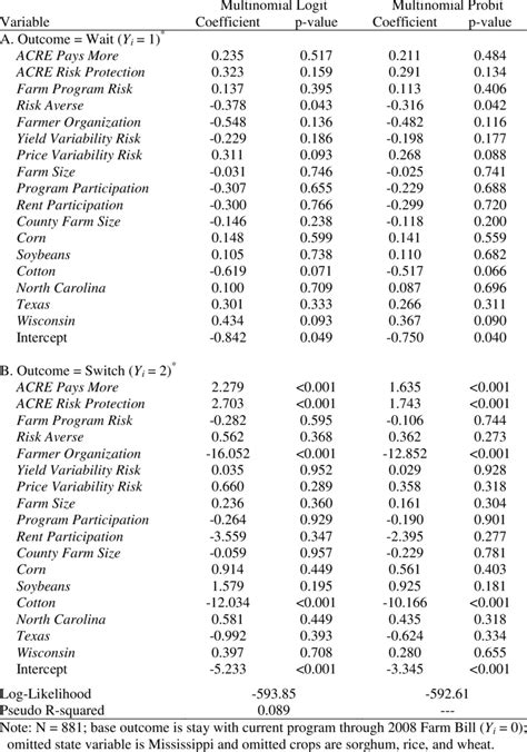 multinomial logit and probit parameter estimates download table