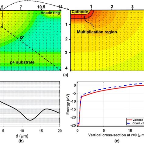 A 2d Plot Of The Electric Field Distribution Across The Sd Apd Download Scientific Diagram
