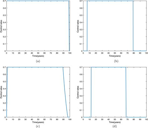 Optimal Control Profiles Based On The Parameters A The Optimal Culling