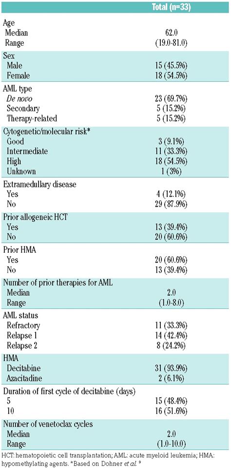Efficacy Of The Combination Of Venetoclax And Hypomethylating Agents In