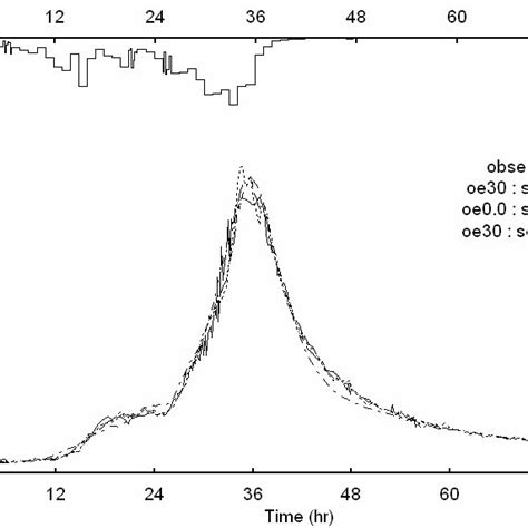 Updated Results From Variant Error Variance Download Scientific Diagram