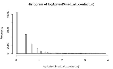 Prediction From Gamm Zinb Model Does Not Match The Original Dependent