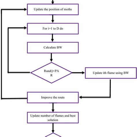 flowchart of the developed meta heuristic algorithm download
