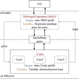 Schematic Diagram Of The GCMG Stackelberg Game Model Download Scientific Diagram