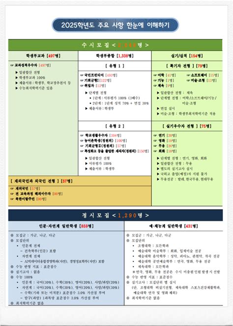 2025 국민대 수능 최저 수시 학생부 종합 교과 전형 내신 모집 입시 요강 정시 등급 2024 국민대학교 경쟁률 입결 영화과