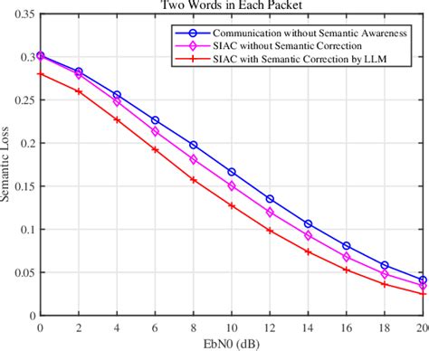 Figure 5 From Semantic Importance Aware Communications With Semantic