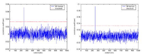 Confidence Check Of The Template Inserted Frft Domain Algorithm