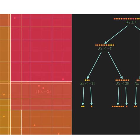 Performing Regression Tasks Using Decision Tree And Pca Basics Datafloq