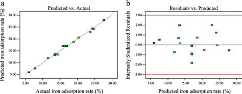 The Actual And Model Predicted Values Of The Response Variable B The