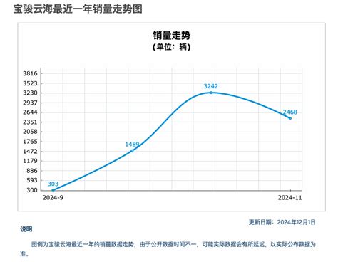 宝骏云海销量持续惨淡，“15万内智驾最强”难掩市场挫败 Csdn博客