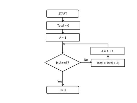 Difference Between Flowchart And Diagram