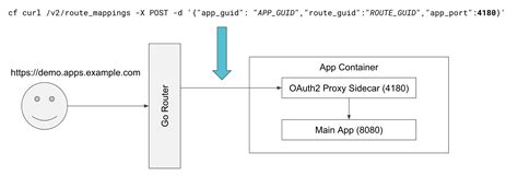 Github Making Cf Oauth2 Proxy Sidecar