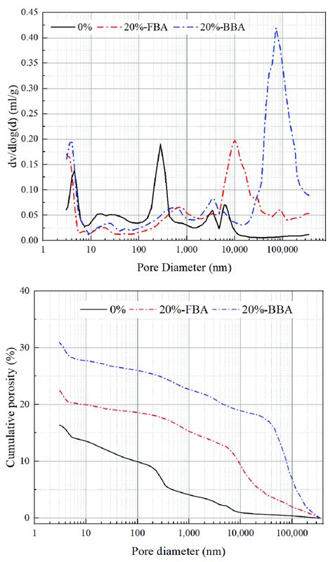 The Results Of Pore Structure Of Mpc Mortars With Or Without Ba At 28
