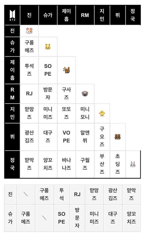 Bangtan Lab On Twitter メンバー達のケミの呼び方はこんな表もあるので参考に😂 Namu Wiki W