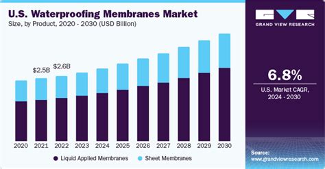 Waterproofing Membranes Market 2030 The Rise Of Liquid Applied Solutions