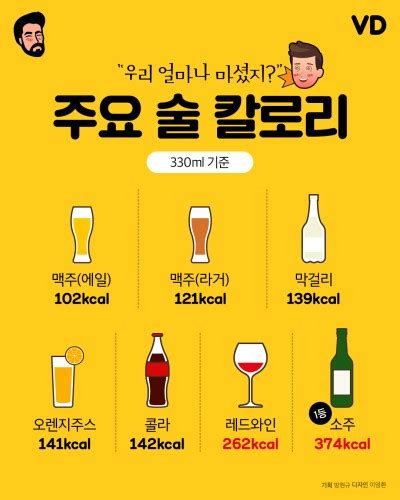 우리 얼마나 마셨지 주요 술 칼로리 네이버 포스트