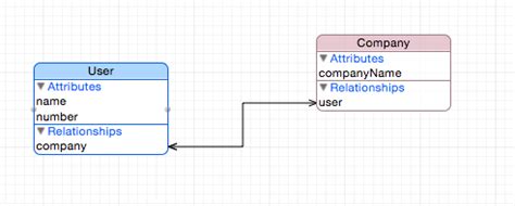 Ios Core Data Fetching From Related Entity Stack Overflow