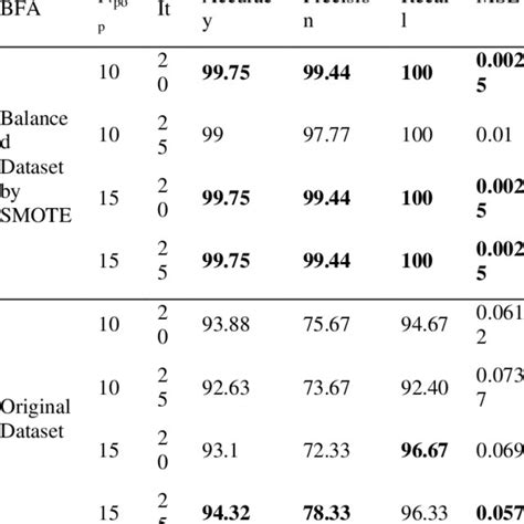 results of bfa algorithm download table