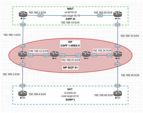 Ismail Kaidi On Linkedin Cisco Ospf Bgp Mpls