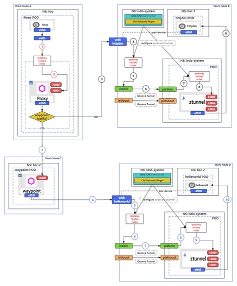 Istio Deep Dive Into The Network Traffic Path Of The Coexistence Of
