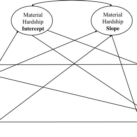 The Parallel Process Model Observed Repeated Measures Comprising The