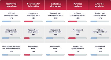 50 Proven B2b Buying Process Marketing Strategies For Success 2023