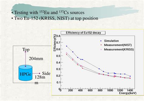 Ppt Simulation Of Hpge Detector Efficiency Powerpoint Presentation Free Download Id324888
