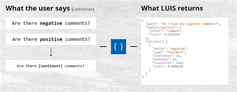 Create An Intelligent Chatbot For Cortana