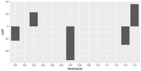 R X Axis Labels In Barplot And Expanding A Dataframe Stack Overflow