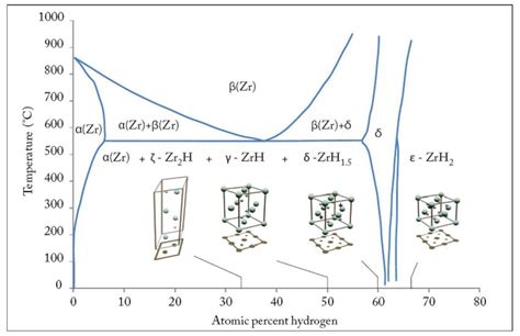 7 Diagramme De Phase Du Système Zr H Daprès 123 Download