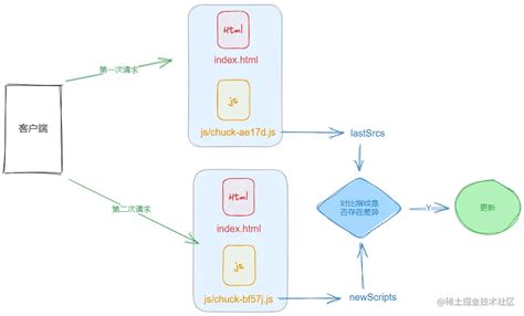 vue项目部署自动检测更新这年头前端部署项目，你还在用websocket提醒用户更新？简直太low啦！快来学学如何用指纹 掘金