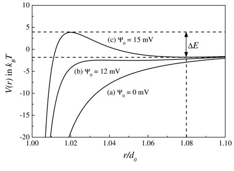 7 Dlvo Interaction For Different Surface Potentials A Pure Van Der Download Scientific