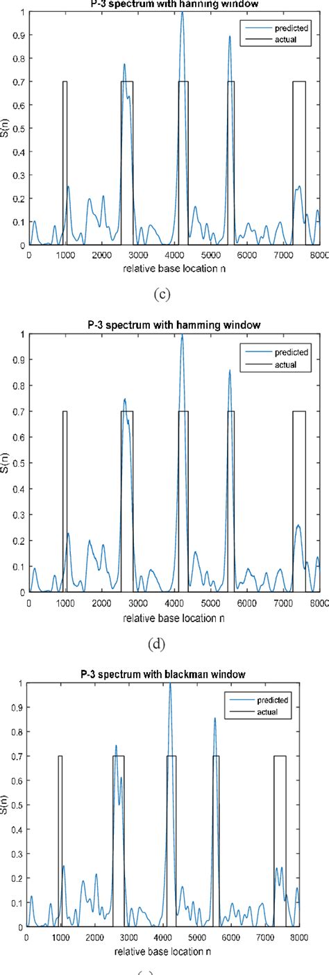 Figure 3 From Performance Evaluation Of Different Window Functions For