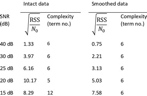 Effect Of Noisy Signals On Error And Complexity Of The Discovered
