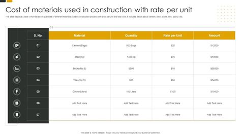 Cost Of Materials Used In Construction With Rate Per Unit Ppt Powerpoint