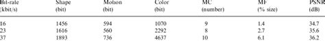 quantitative performance gures of the coding scheme for miss america