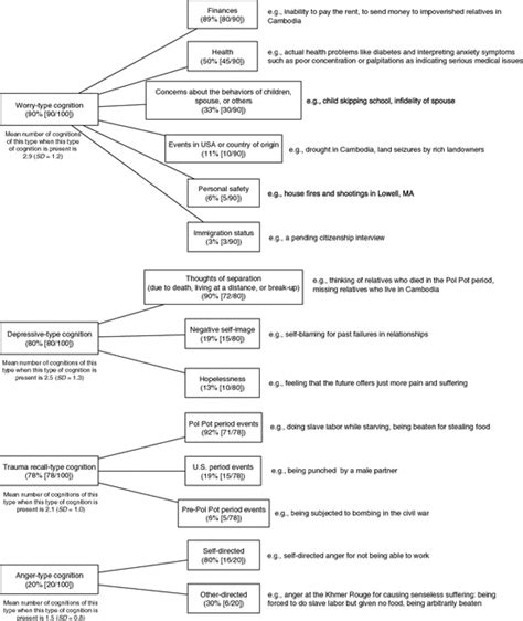 Frequency Of The Types And Subtypes Of Cognitions Present During 100