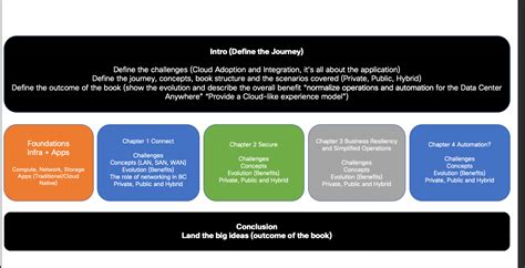 Cisco First Virtual Book Sprint On Hybrid Cloud Centers Book Sprints Book Sprints