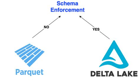 Appendingoverwriting With Different Schema To Delta Lake Vs Parquet