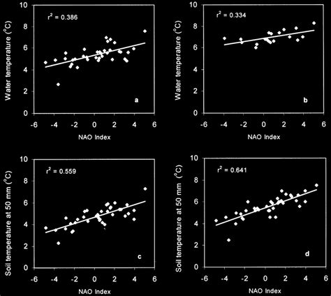 The Relationship Between The Winter Nao And A Mean Winter Surface