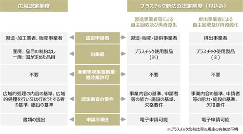 解説 プラスチック資源循環促進法の認定制度 Re Tem Eco Times
