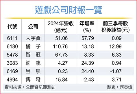 台北電玩展25日登場 遊戲股喊燒 證券．權證 工商時報