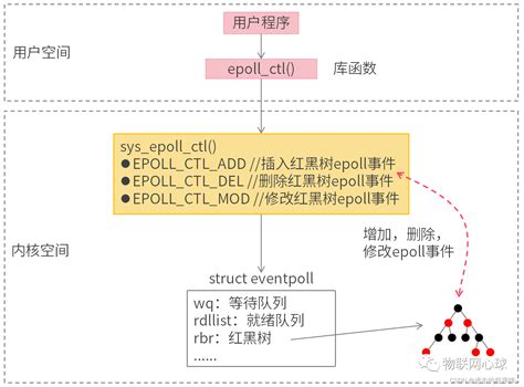 理解io复用的三种模式——select、poll、epollpoll Select模式 Csdn博客
