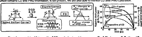 Figure 2 From Chromatic Dispersion Insensitive Dgd Monitoring By Adding A Frequency Shifted