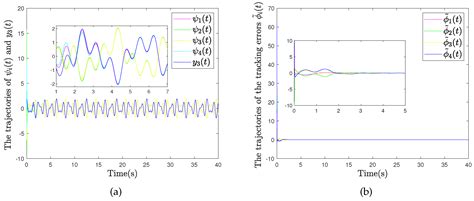 the distributed adaptive bipartite consensus tracking control of