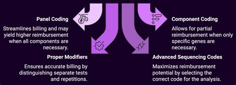 Maximize Reimbursement 2025 Genetic Testing Cpt Codes Medwave