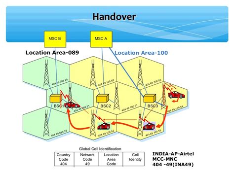 Gsm Call Routing