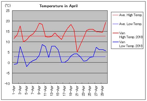 トルコ：ヴァンの4月気温 旅行のとも、zentech